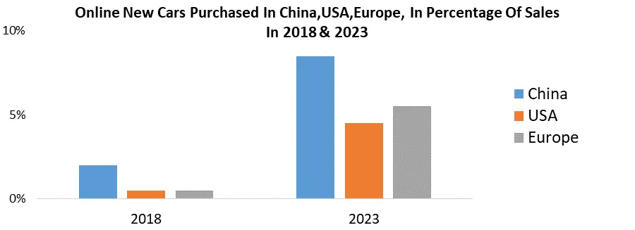 Automotive Retail Market: Technological advancement 2030