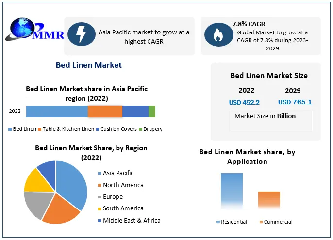 Bed Linen Market: Global Application Analysis and Forecast