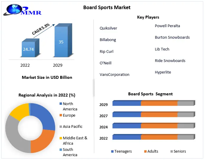 Board Sports Market- Global Industry Analysis and Forecast 2029
