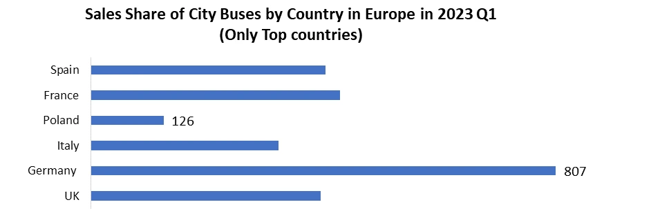 Bus Market: Global Industry Analysis and Forecast