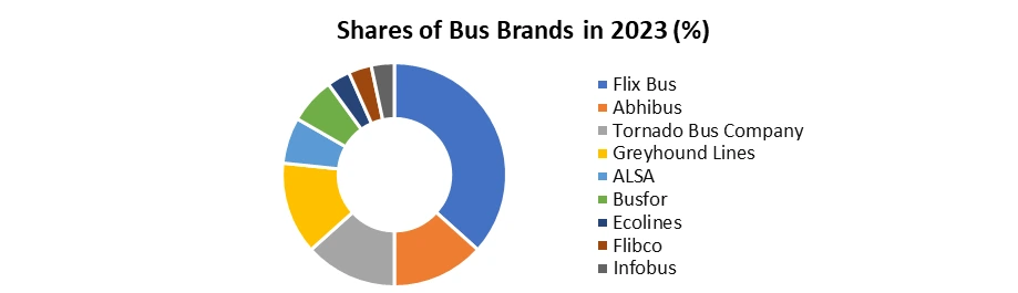 Bus Market: Global Industry Analysis and Forecast