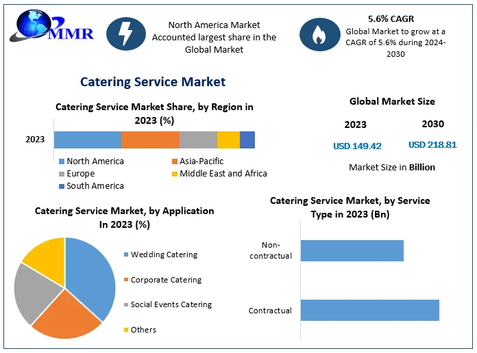 Catering Service Market: Industry Analysis and Forecast -2030