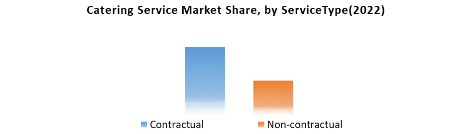 Catering Service Market: Industry Analysis and Forecast -2029