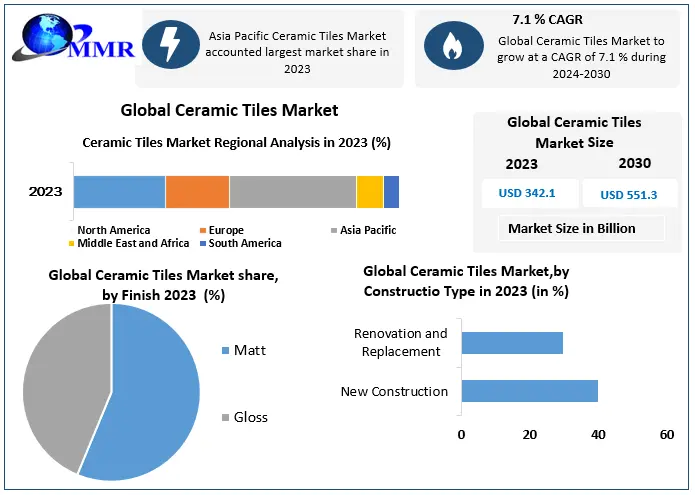 Ceramic Tiles Market – Industry Analysis and Forecast (2024-2030)