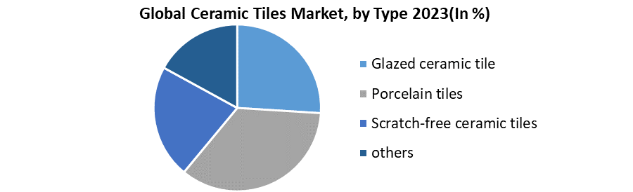 Ceramic Tiles Market – Industry Analysis and Forecast (2024-2030)