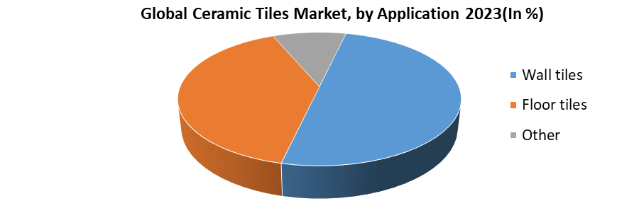 Ceramic Tiles Market – Industry Analysis and Forecast (2024-2030)