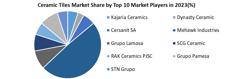 Ceramic Tiles Market – Industry Analysis and Forecast (2024-2030)