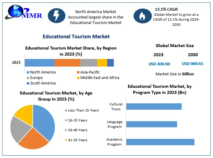 Educational Tourism Market: Specialized Learning Opportunities
