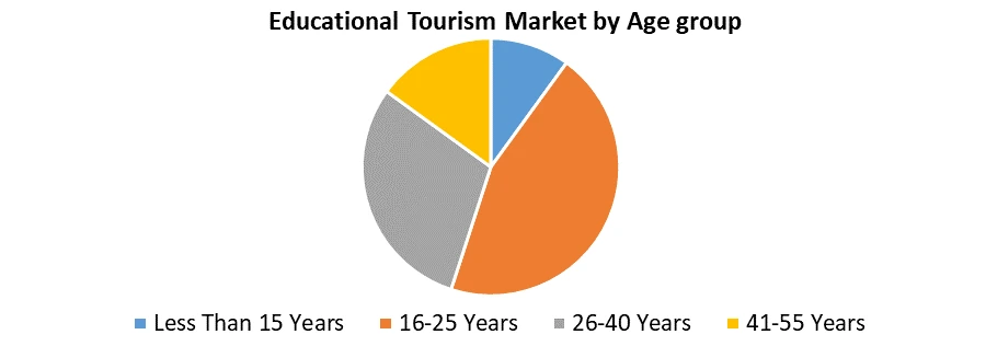 Educational Tourism Market: Specialized Learning Opportunities
