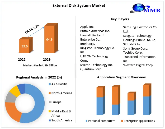 External Disk System Market: Industry Analysis and Forecast 2029