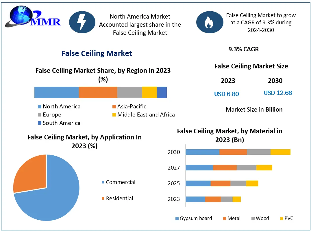 False Ceiling Market Industry Analysis and Forecast (2024-2030)