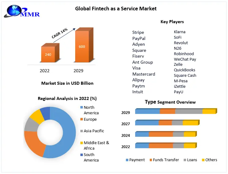 Fintech as a Service Market: Industry Analysis and Forecast 2029
