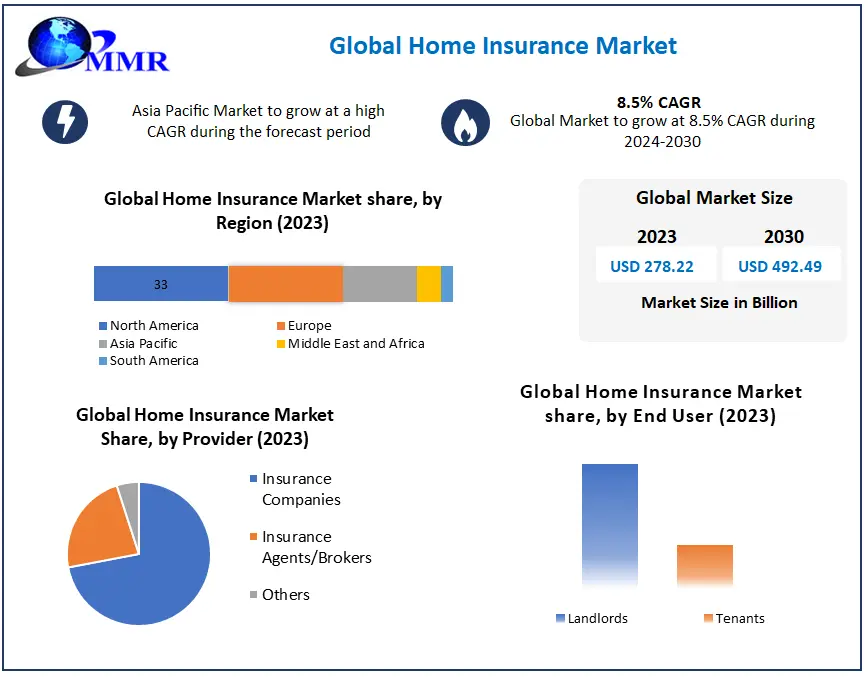 Home Insurance Market: Global Industry Analysis and Forecast