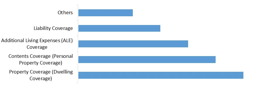 Home Insurance Market: Global Industry Analysis and Forecast