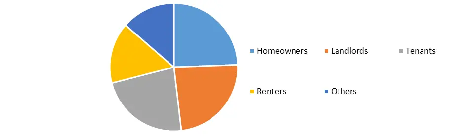 Home Insurance Market: Global Industry Analysis and Forecast
