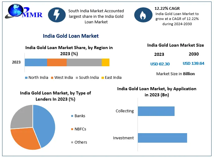 India Gold Loan Market - Golden Investments- India's Robust