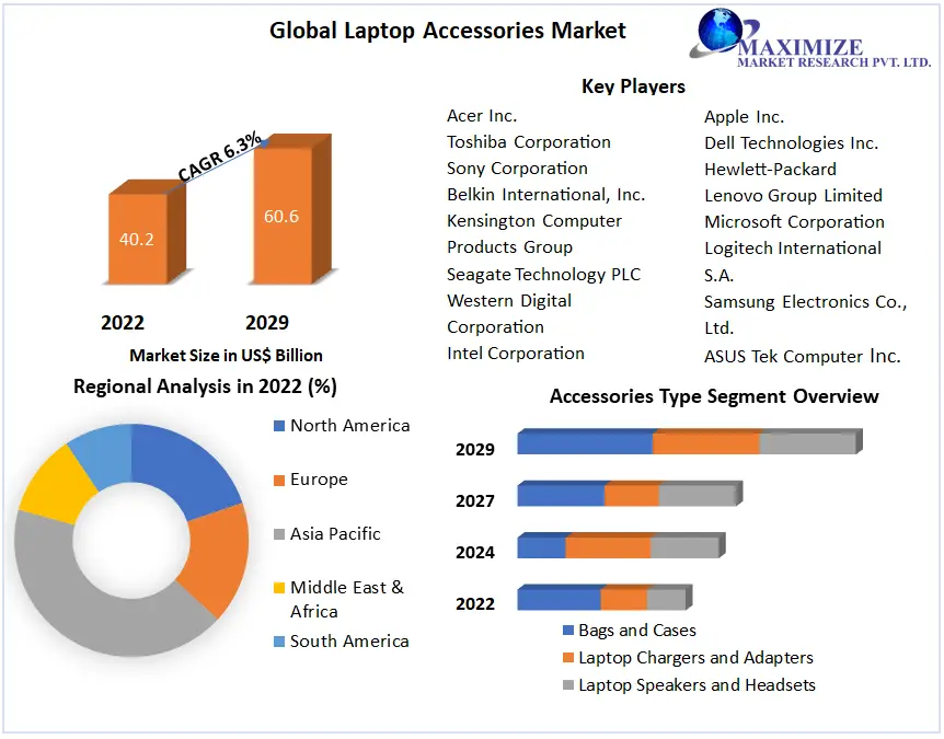 Laptop Accessories Market: Global Industry Analysis and Forecast