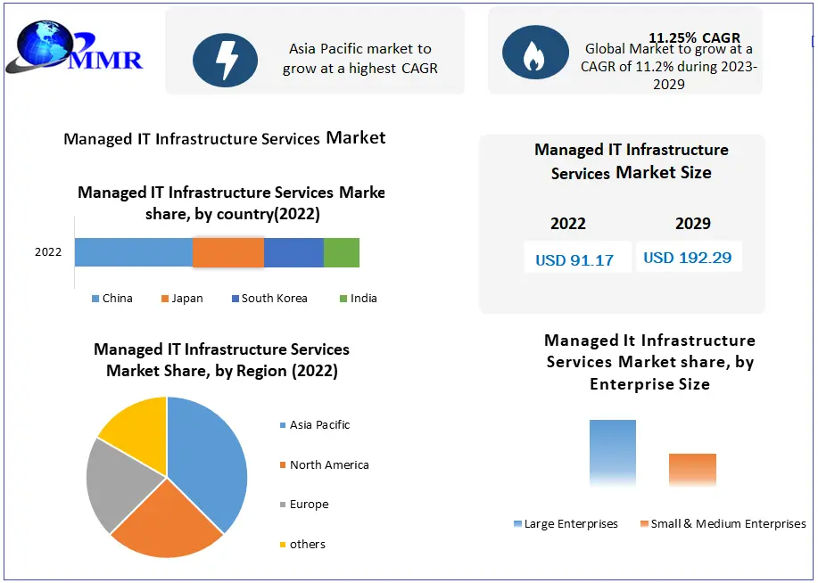 Managed IT Infrastructure Services Market: Global Industry