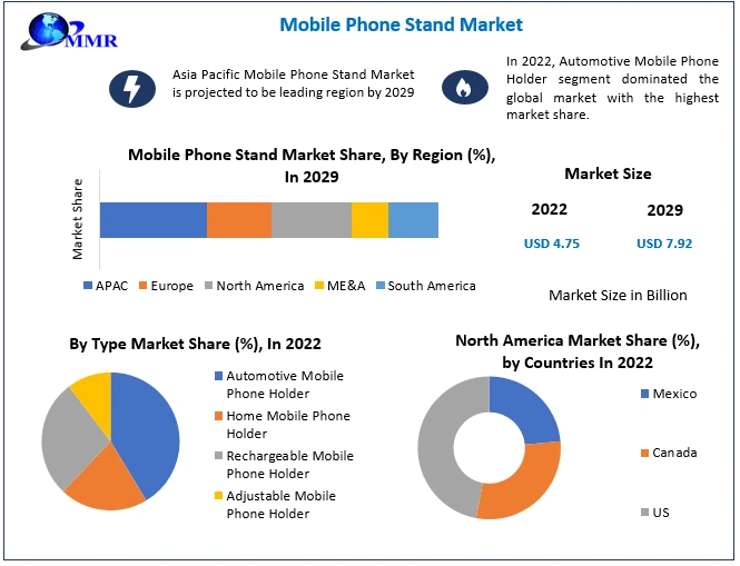 Mobile Phone Stand Market: Emerging Growth, Top Key Players, Revenue ...