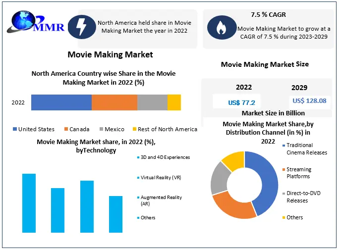 Movie Making Market: Global Industry Analysis and Forecast