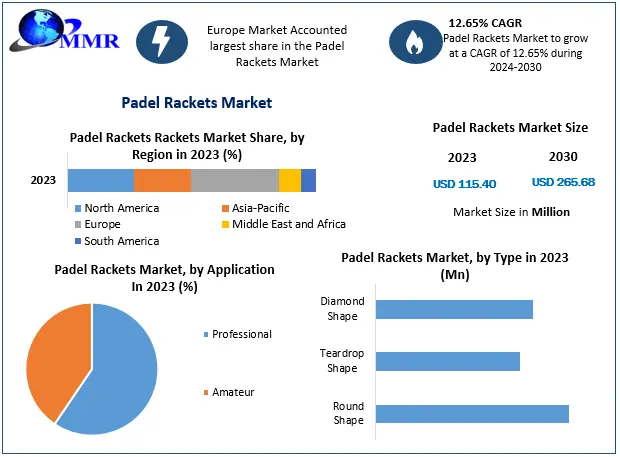 Padel Rackets Market: Industry Analysis and Forecast 2024-2030