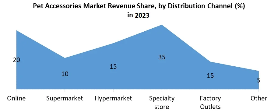 Pet Accessories Market: Industry Analysis and Forecast 2029