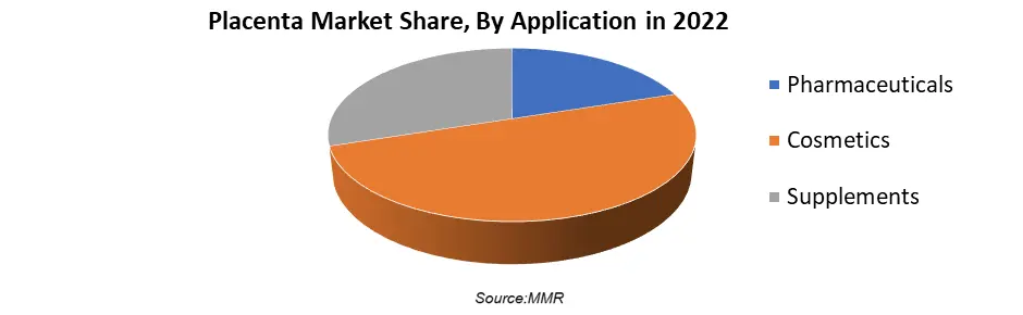 Placenta Market: Global Industry Analysis and Forecast 2029