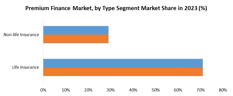 Premium Finance Market: Global Industry Analysis and Forecast