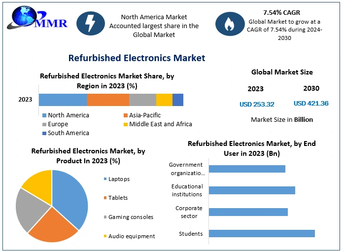 Refurbished Electronics Market: Global Industry Analysis