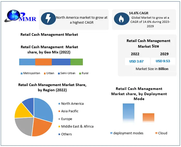 Retail Cash Management Market: Industry Analysis and Forecast