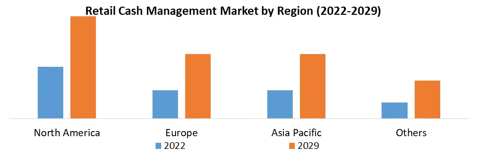 Retail Cash Management Market: Industry Analysis and Forecast