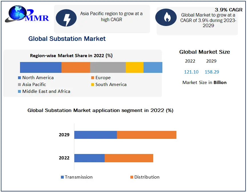 Substation Market: The Increasing Demand