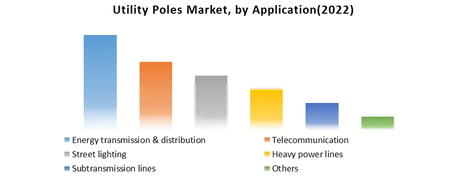 Utility Poles Market: Expansion of Telecommunication Networks