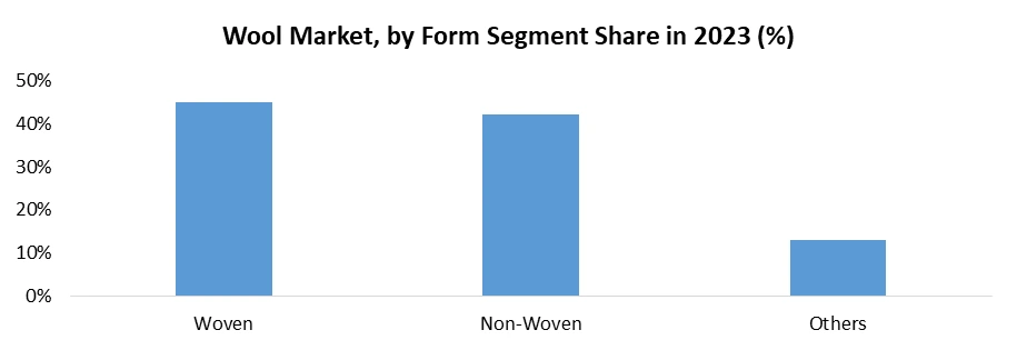 Wool Market: Global Industry Analysis and Forecast (2024-2030)