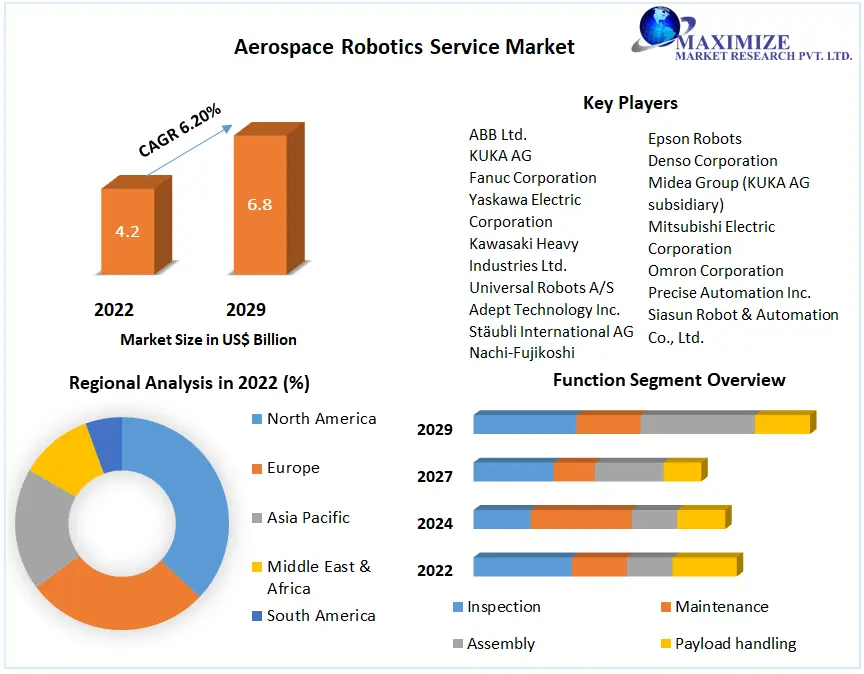 Aerospace Robotics Service Market: Global Industry Analysis
