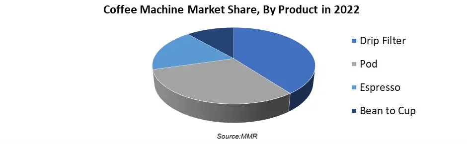 Coffee Machine Market: Industry Analysis and Forecast 2024-2030