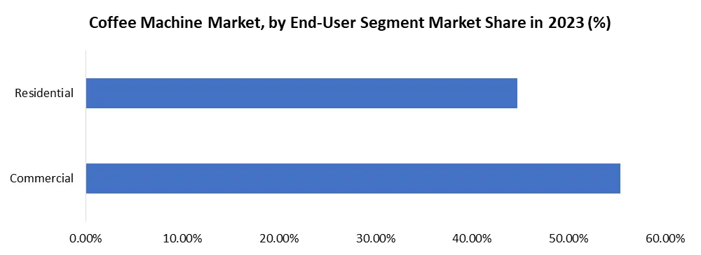 Coffee Machine Market: Global Industry Analysis and Forecast