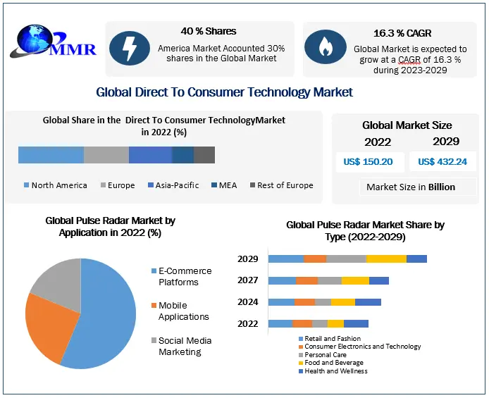 Direct To Consumer Technology Market- Industry Analysis 2029