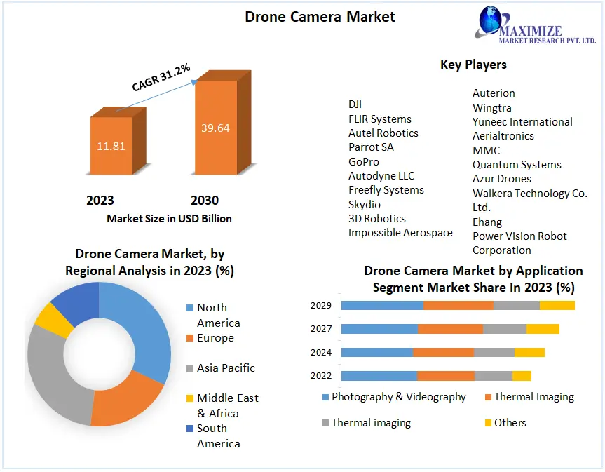 Drone Camera Market: Global Industry Analysis and Forecast