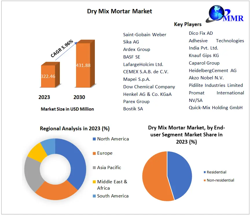 Dry Mix Mortar Market Global Industry Analysis and Forecast