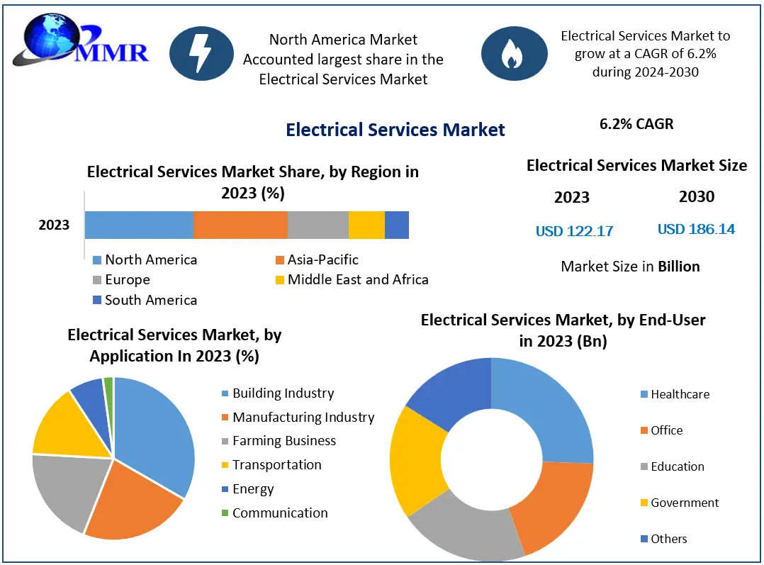 Electrical Services Market- Industry Analysis and Forecast 2030
