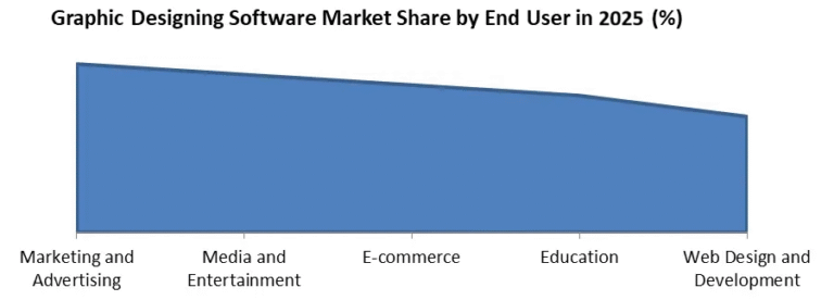Graphic Designing Software Market: Global Industry Analysis