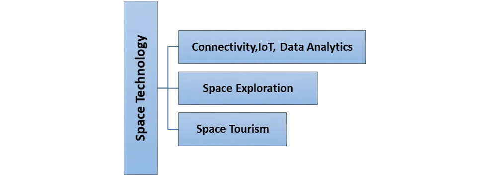 Space Technology (SpaceTech) Market: Industry Analysis