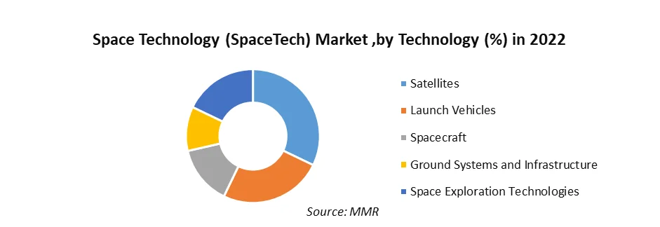 Space Technology (SpaceTech) Market: Industry Analysis