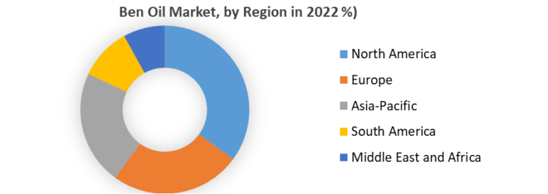 Ben Oil Market- Industry Analysis and Forecast (2023-2029)