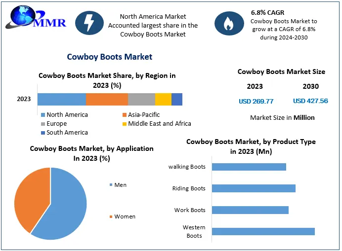 Cowboy Boots Market - Industry Analysis and Forecast 2030