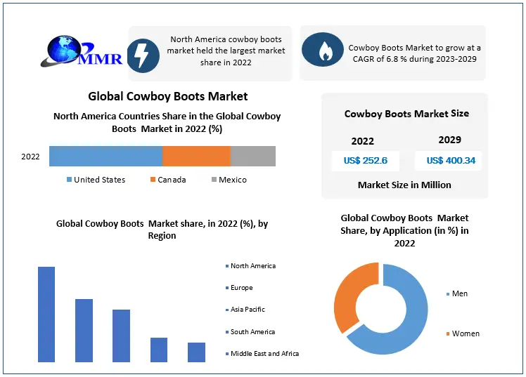Cowboy Boots Market: Industry Analysis and Forecast (2023 -2029)