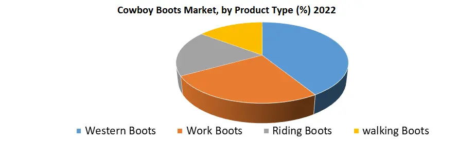 Cowboy Boots Market: Industry Analysis and Forecast (2023 -2029)