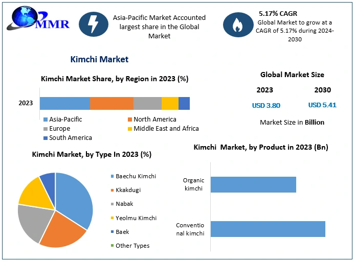 Kimchi Market: Korean Wave Boosts Kimchi Popularity
