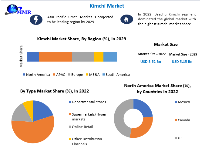 Kimchi Market: Korean Wave Boosts Kimchi Popularity